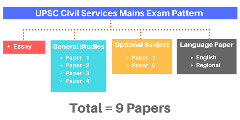 Best Coaching for IAS Exam Preparation and its Pattern